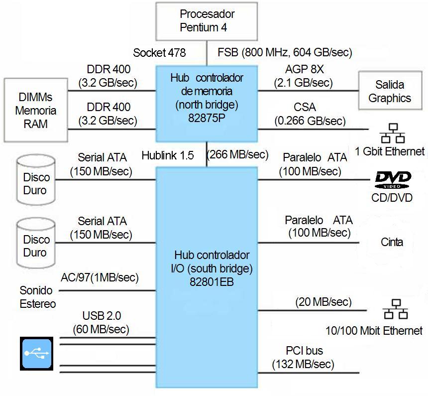 Operaciones de Sistemas Microinformatico: PLACA BASE