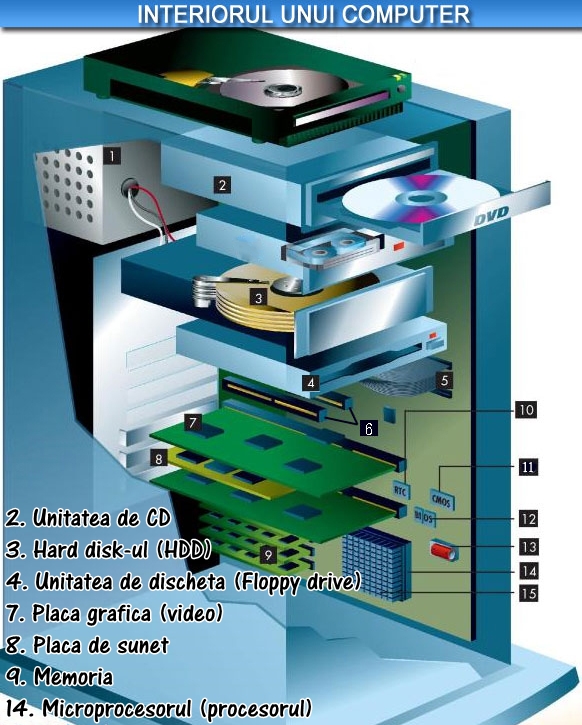 Calculatorul: Ce este calculatorul