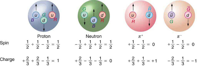 CIENCIA EN LA WEB: Los quarks
