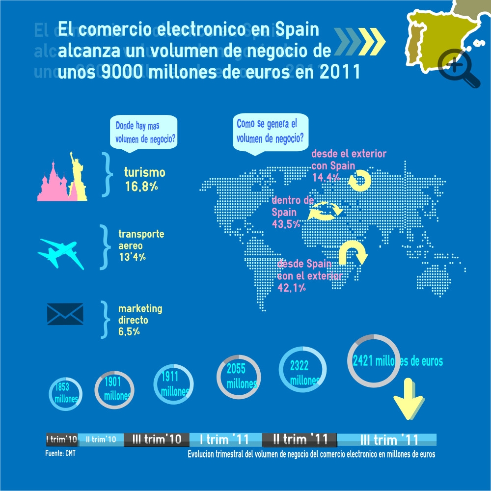 G2Ecommerce: ¿Cómo es el volumen de negocio del ecommerce en España?
