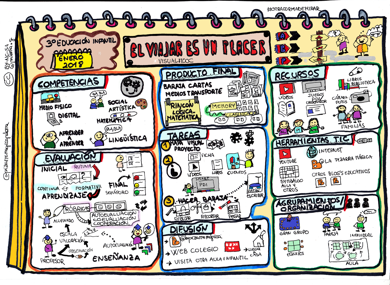 --LA PIZARRA MÁGICA de @paloma.g: RETO UNIDAD 3: MAPA VISUAL