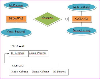 Transformasi Model ER ke Model Relasi