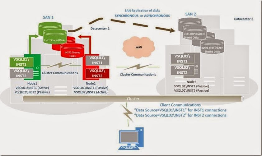 On the Journey to be a SQL Server Professional: High Availability and ...