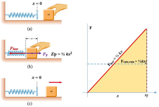 Energi Potensial Pegas - FISIKA-OK3