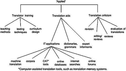 Toury Map: Cabang Kajian Penerjemahan – Agungnesia, Internet Marketer