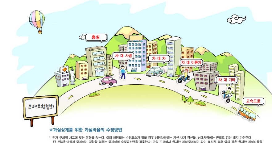 餘裕堂全書(여유당전서) : Utilize Me, 2002: 자동차사고 과실비율 인정기준 입체도표