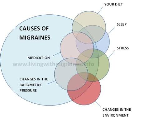 Health Tips (Pamper yourself): Migraines: Causes, Symptoms and Treatments