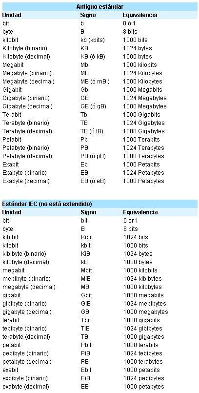 Normas ISO/IEC - Estandar 80000: Prefijos decimales y binarios (MB y MiB)
