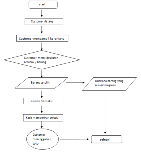 aku adalah an-nisa: tugas sotfskill kedua, Flowchart , DFD dan Analisis UKM