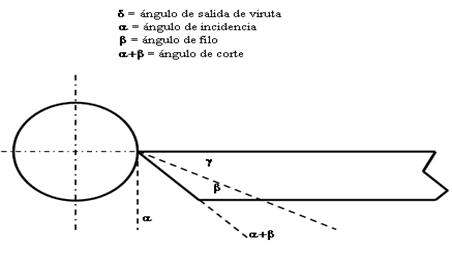 Herramientas y montaje en los diferentes procesos de torneado