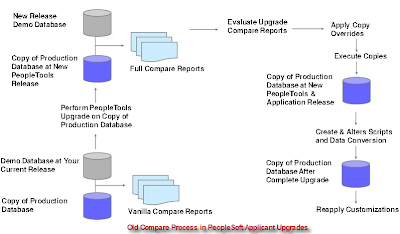 PeopleSoft Upgrades: New UPGCUST PeopleSoft Upgrade Compare Process ...