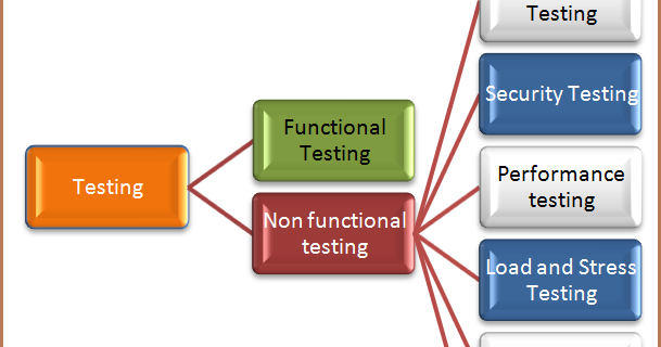 Functional and Non Functional Testing - Difference with Real life ...