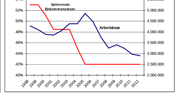 Jorgen’s Weblog: Effects of Top Income Tax Rate Increases in Germany