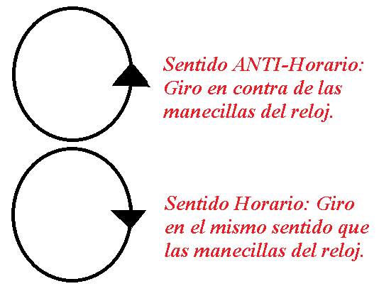 Diccionario Matematicas: Sentido Horario - Sentido ANTIHorario