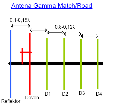 Gamma Match Antenna
