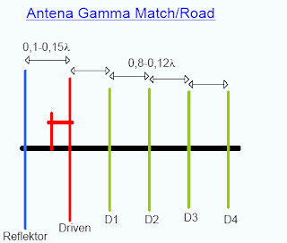 BELAJAR ELEKTRONIKA: Antenna Gamma Match