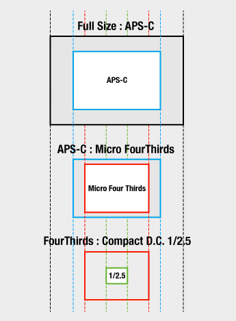 Full frame to aps c lens conversion - Wasapex