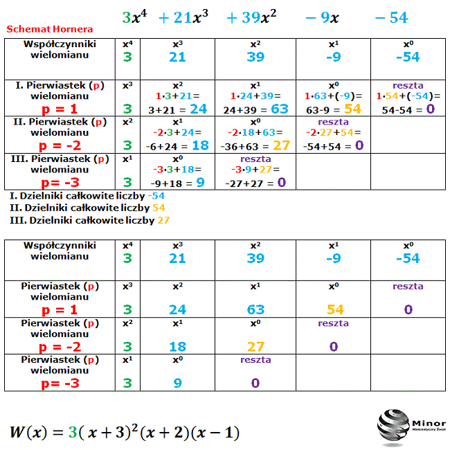 Blog matematyczny Minor | Matematyka: Schemat Hornera