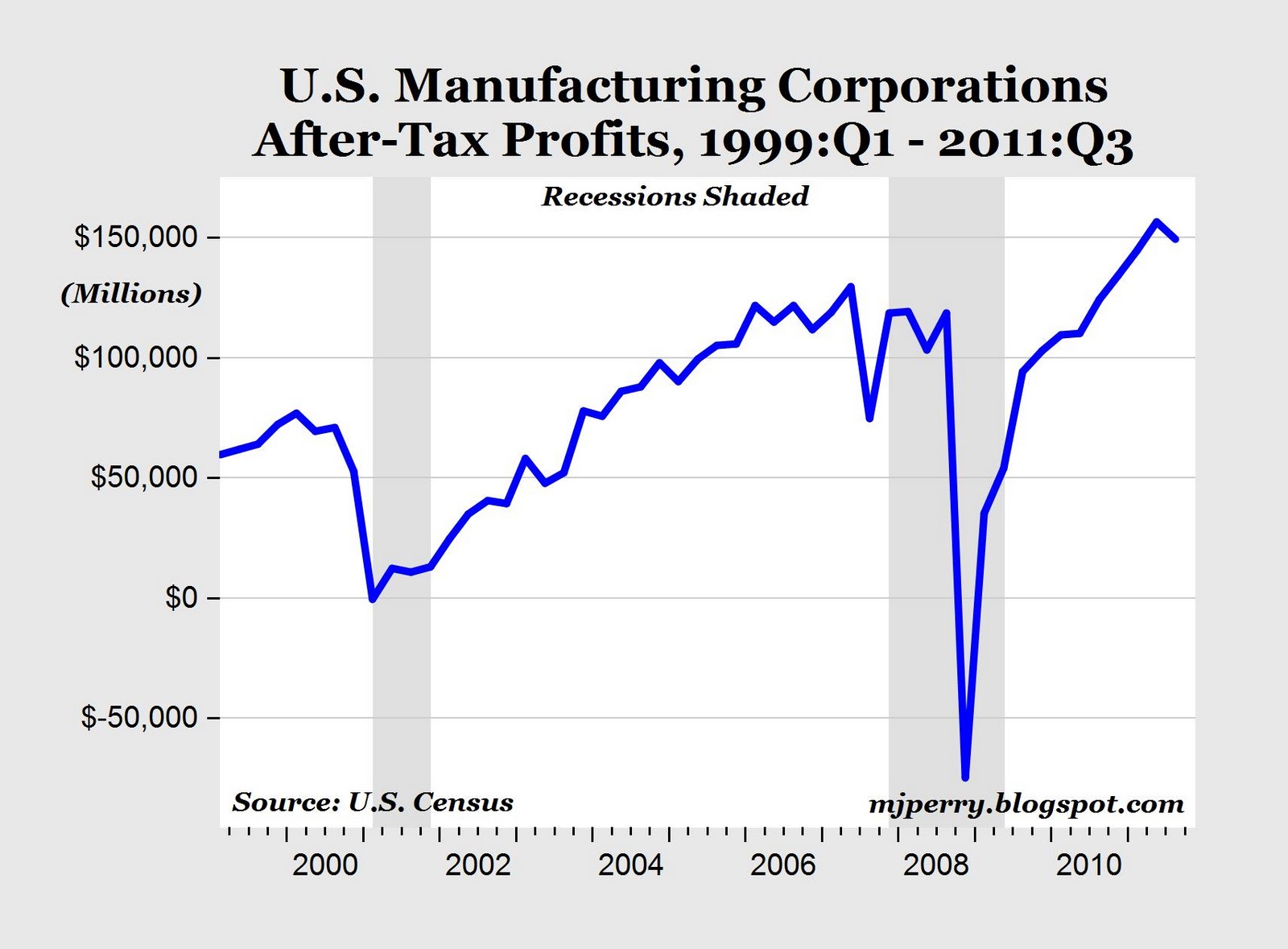CARPE DIEM: U.S. Manufacturing Profits Remain Strong in Q3 ...