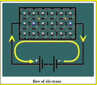 Physics in day to day life: Electrical Current Production