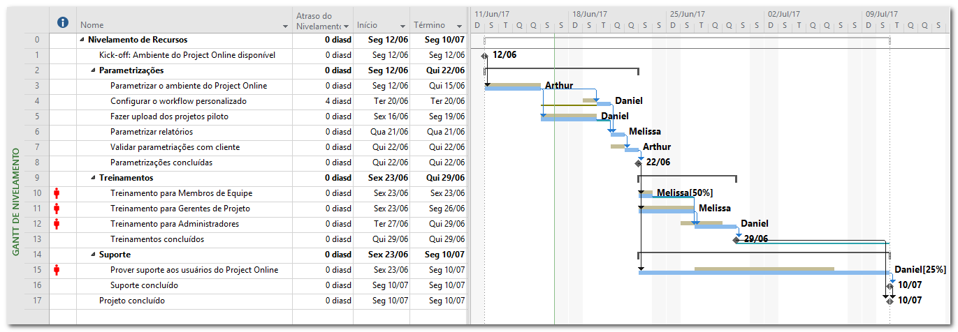 Raphael Santos: Nivelamento de Recursos no Microsoft Project