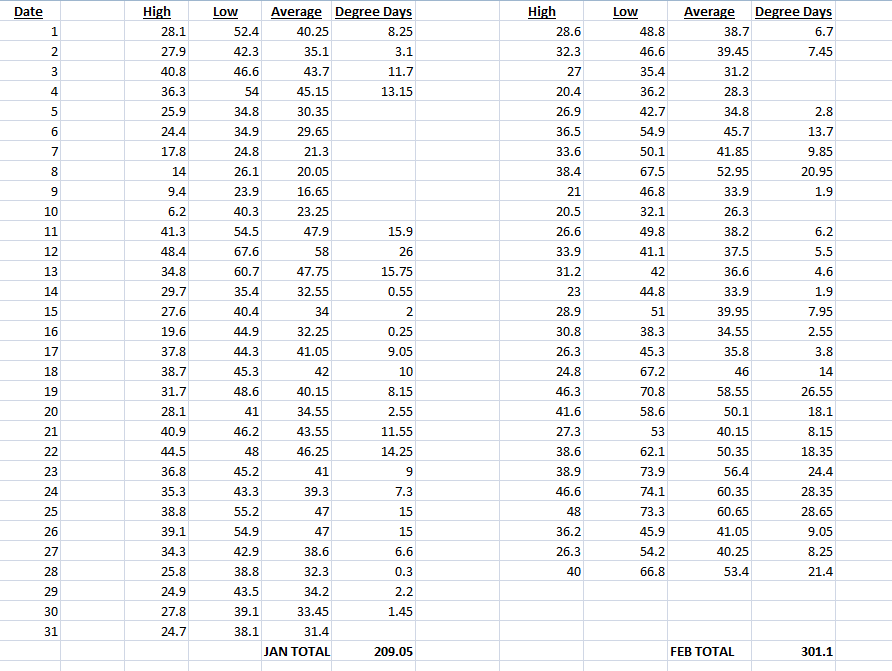 Laurel Creek Country Club: Growing Degree Days--An Important Tool