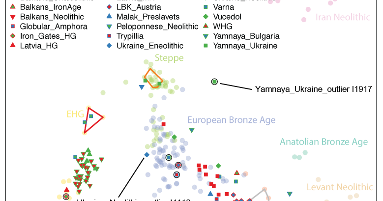 Eurogenes Blog: A plausible model for the formation of the Yamnaya genotype
