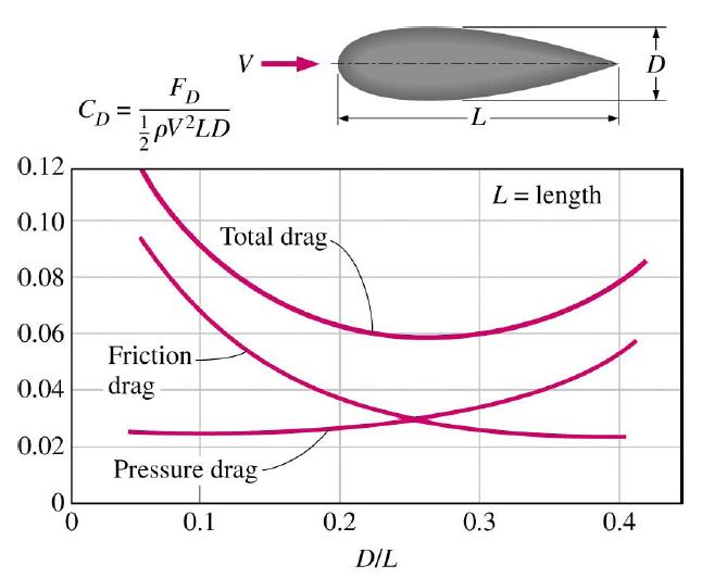 Bagaimana menghitung koeffisient drag ? ~ Langit Hasnan