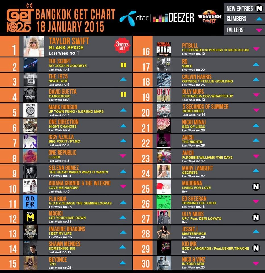 [Mp3]-[Top Chart] GET 102.5 FM Chart Top 30 Countdown Date 18 January ...