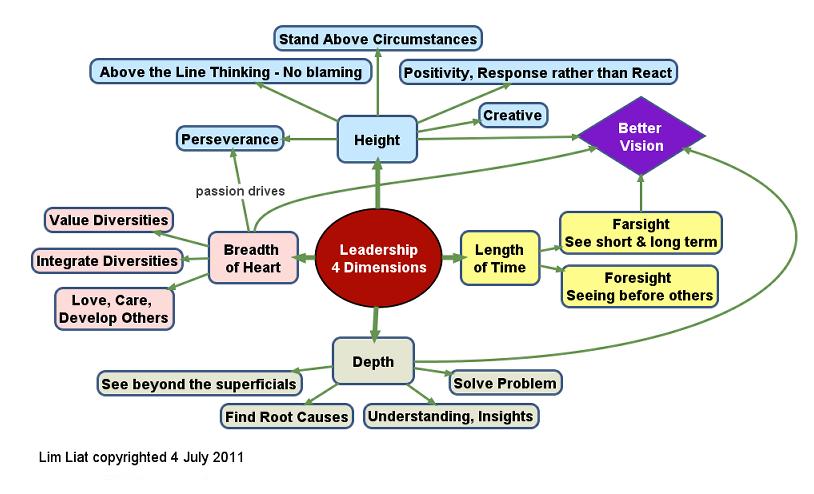 Mind Value: The Simple 4 Dimensions Measure of Leadership Qualty