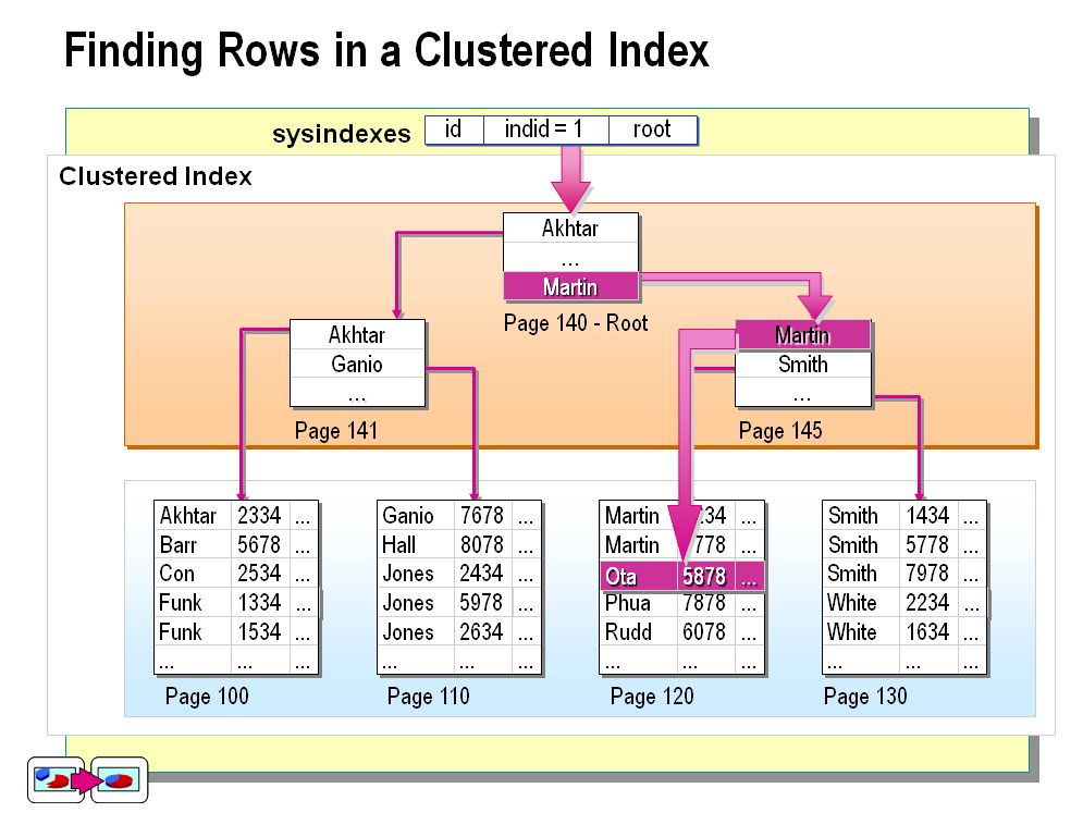 sharing: Finding Rows in a Clustered Index sharing: Finding Rows in a Clustered Index