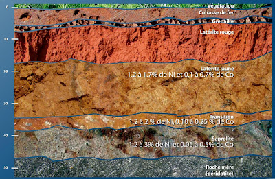 catatan kecil geologi: NIKEL LATERIT