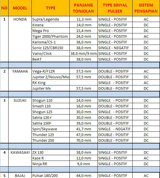 Daftar Panjang Pickup Pulser | Beli Motor Jogja