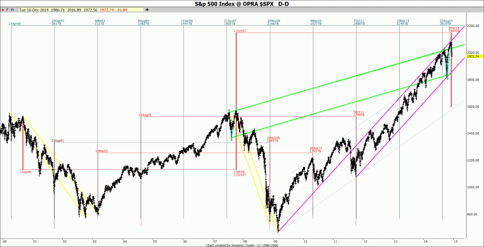 Raj Times and Cycles: The Biblical 7 year Cycle and the 360 TD Cycle