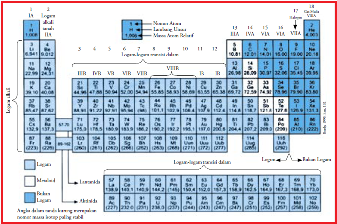 Perkembangan Sistem Periodik Unsur (SPU) - cekrisna