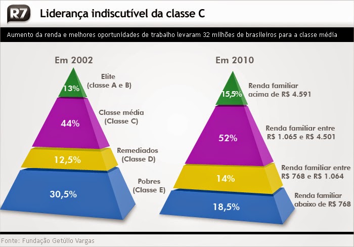 Filosofia, Sociologia e História: Estratificação Social