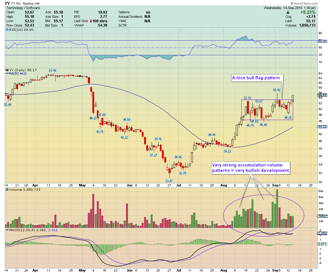 Art Of Trading: How To Spot High Quality Bull Flags