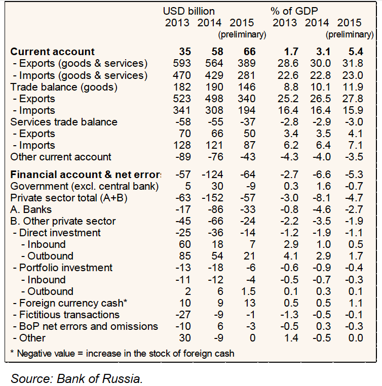 True Economics: 23/1/16: Russian External Balance 2015
