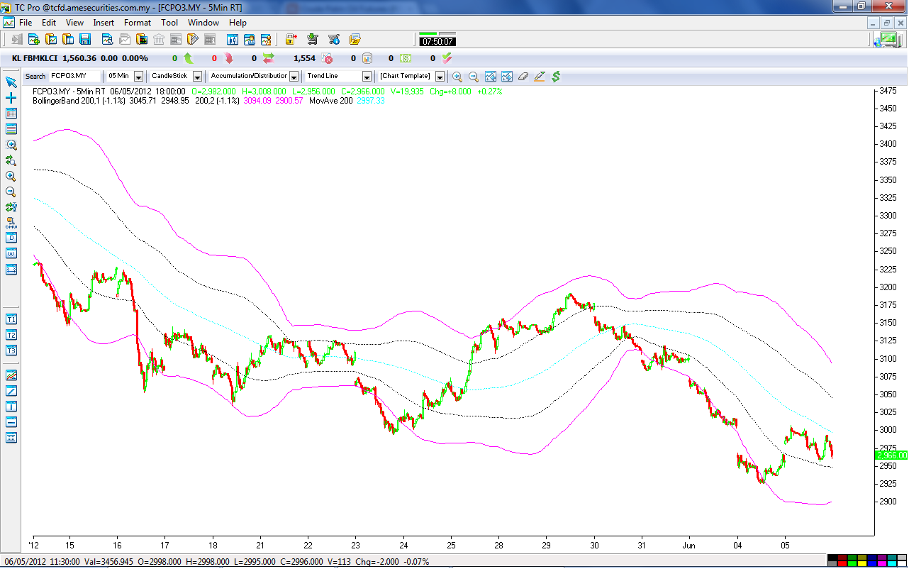 Crude Palm Oil Futures (FCPO): FCPO CHART 1 MIN VS 5 MIN (SIDEWAY)
