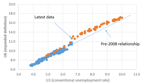 ACEMAXX-ANALYTICS: US-Arbeitslosenzahlen nach U3 und U6