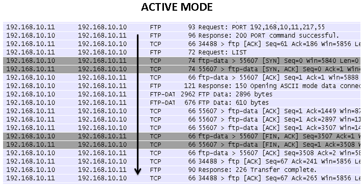 I started something: How FTP works