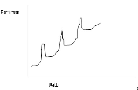Belajar Dan Terapkan: PERAMALAN
