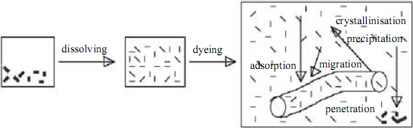 How to dye and procedure of dyeing for textile: Exhaust Dyeing