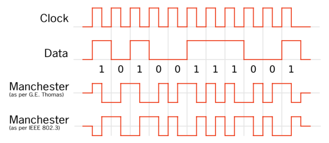 Test Happens - Teledyne LeCroy Blog: Let's Get Serial: About Manchester ...