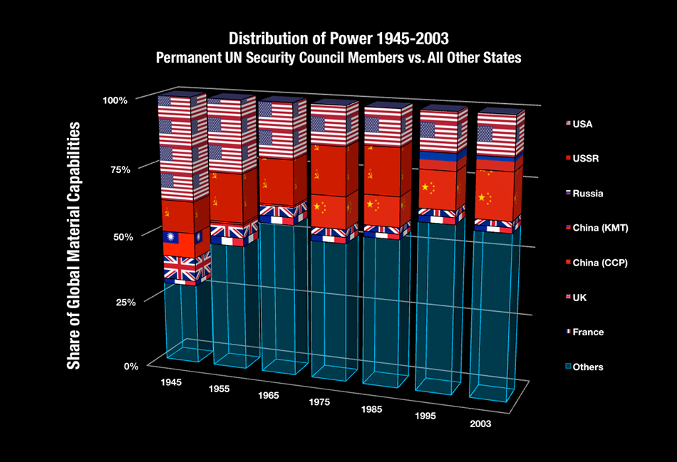 IS 190: International Politics since 1945: Distribution of Power and ...