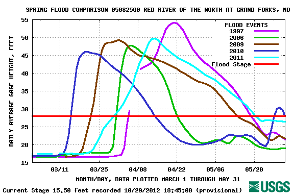 Red River Flood 1997: Graphs of Flood Stages