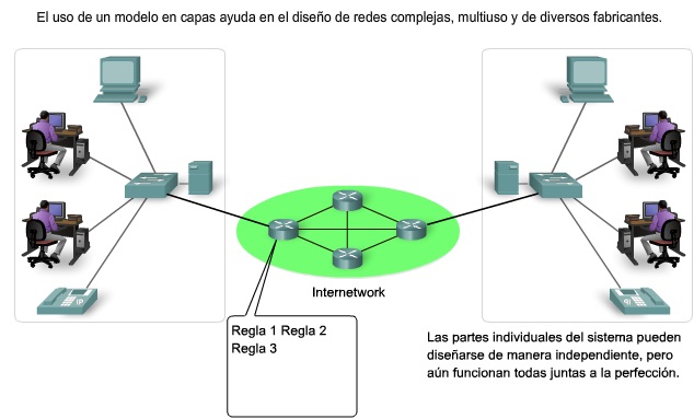 REDES: USO DEL MODELO EN CAPAS
