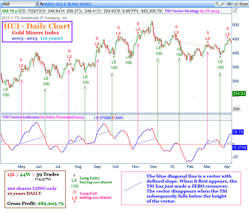 The TSI Trader. How to trade the stock market using the True Strength Index