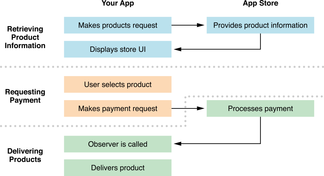 삽질 중: iOS, Samsung IAP, Unity Overview