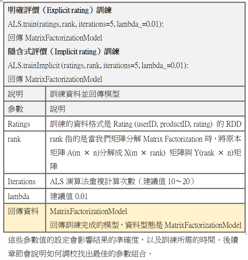 使用 Python與spark建立推薦引擎 Pythonsparkhadoop 機器學習與大數據分析實戰